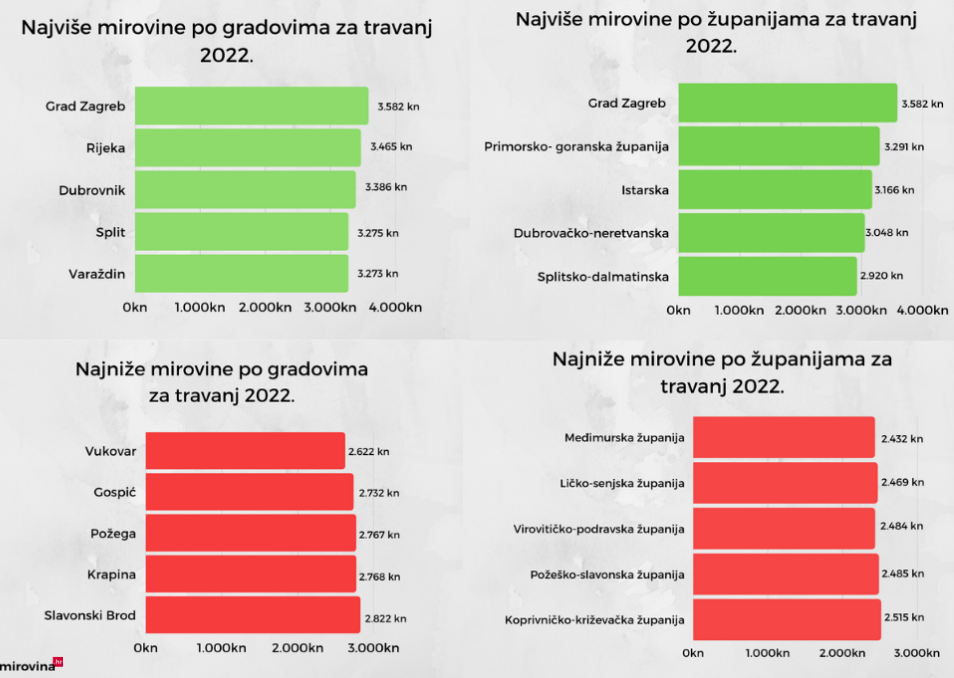 Mirovine po županijama: Pogledajte gdje su najveće, a gdje najmanje