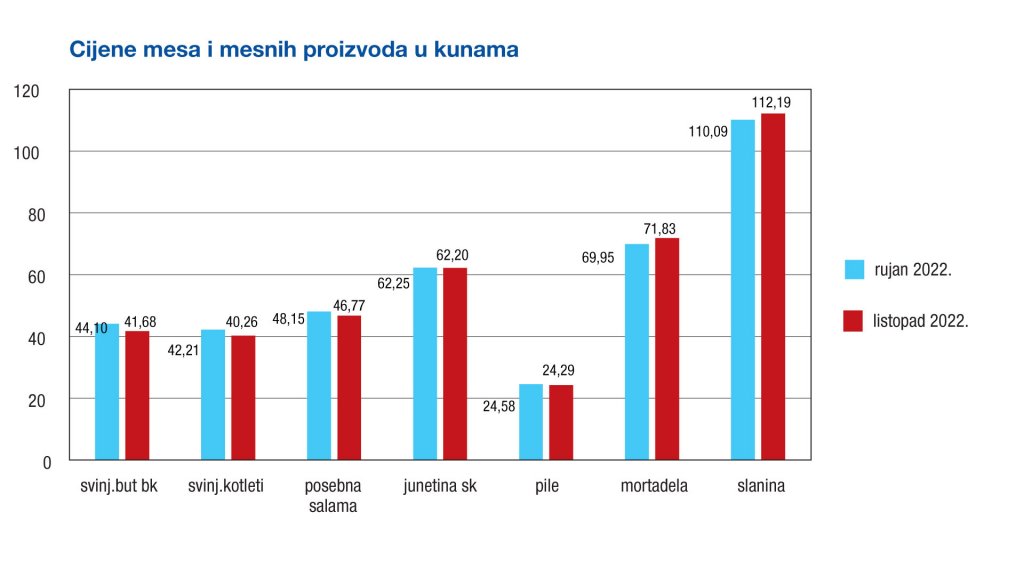 [INFOGRAFIKA] Pogledajte za 41 artikl kako se cijena promijenila u mjesec dana