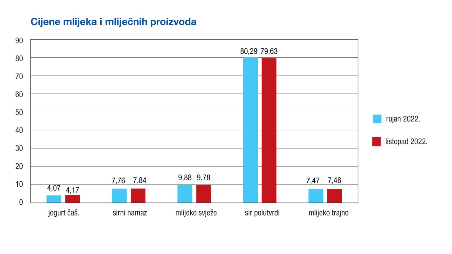 [INFOGRAFIKA] Pogledajte za 41 artikl kako se cijena promijenila u mjesec dana