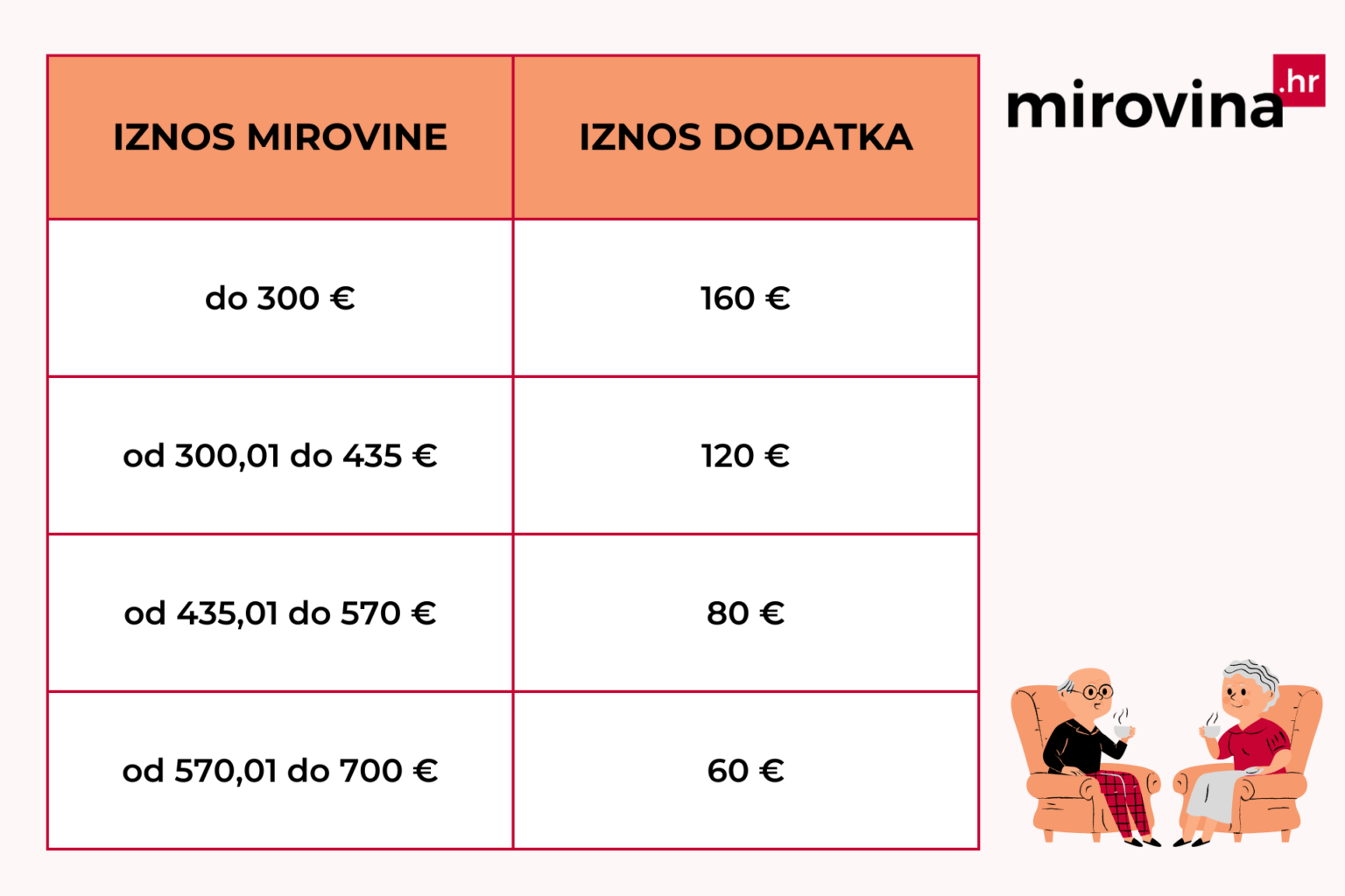 Kako se prijaviti za dodatak na mirovinu? Ne odustajte, ovo su tri načina