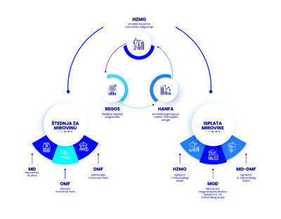 Sve što niste znali o mirovinama, a trebate znati na vrijeme: Evo kako ...