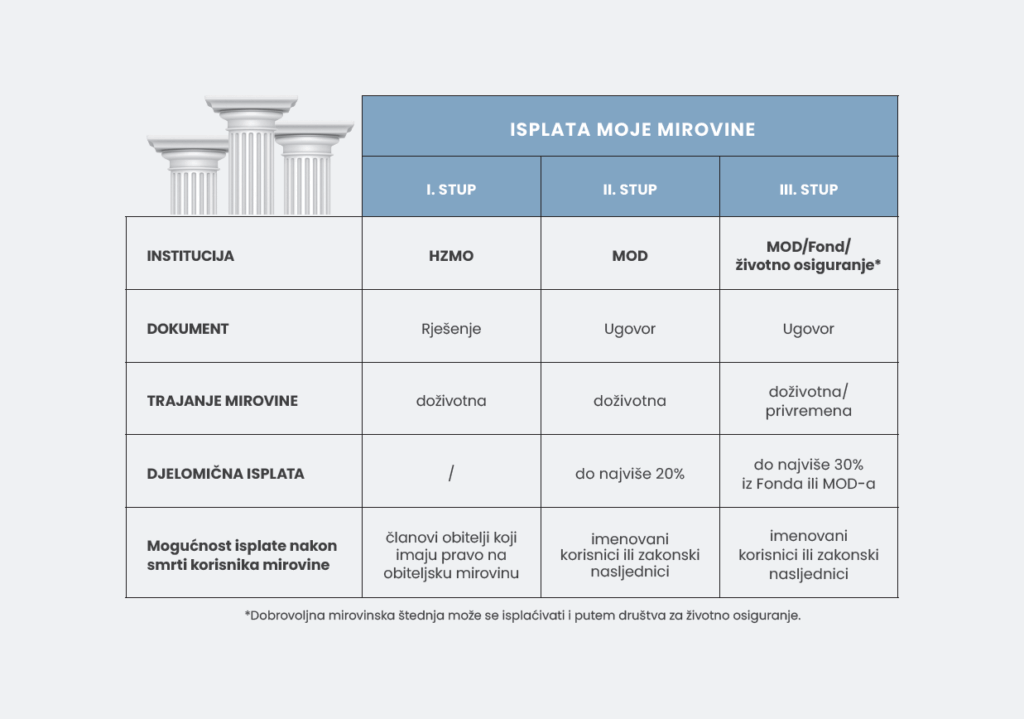 Kako se razlikuju tri mirovinska stupa? Prije odlaska u mirovinu, ove ...